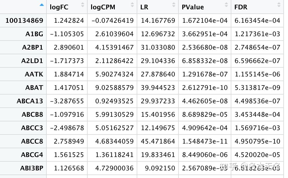 TCGA 数据分析实战 —— 差异基因 - 知乎