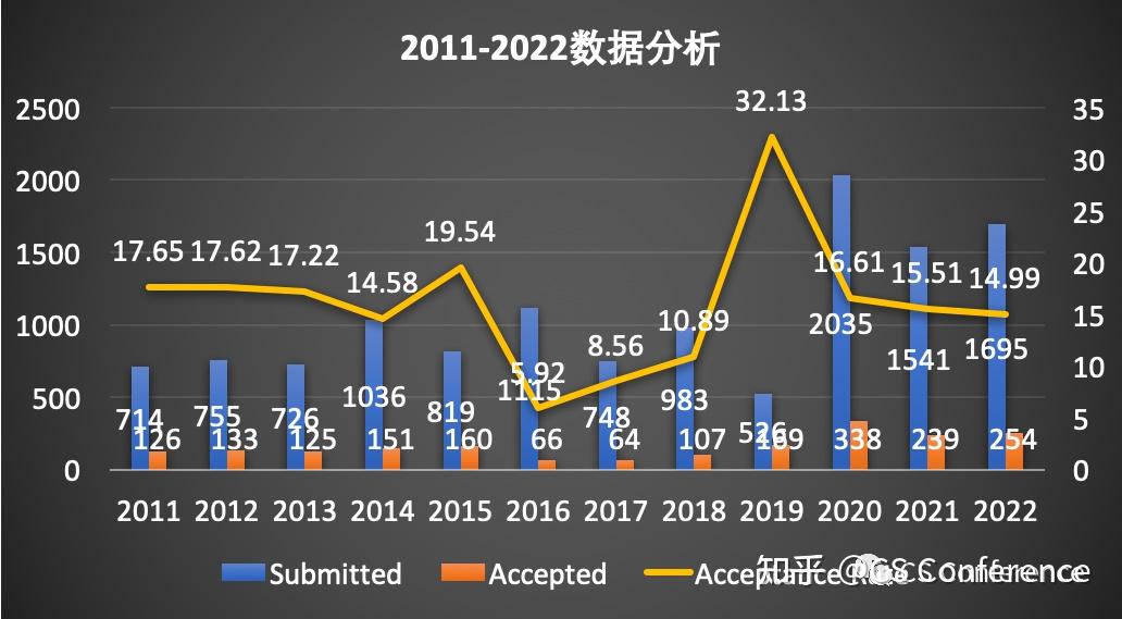 KDD'23 | 截稿在即，数据挖掘领域顶会之首！组委会华人学者占比接近50%！投稿的小伙伴年假要泡汤了。 - 知乎
