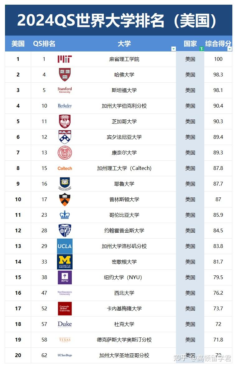 2024年QS美国大学排名一览表，美国百强名校TOP100！ - 知乎