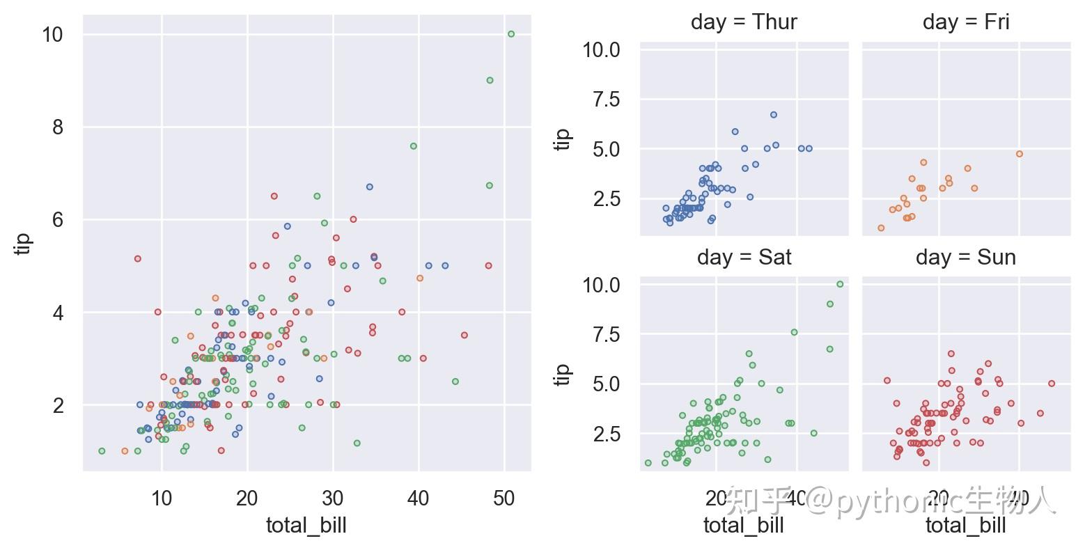 吸收ggplot2优势，Seaborn将迎来API重写级别版本更新！！ - 知乎