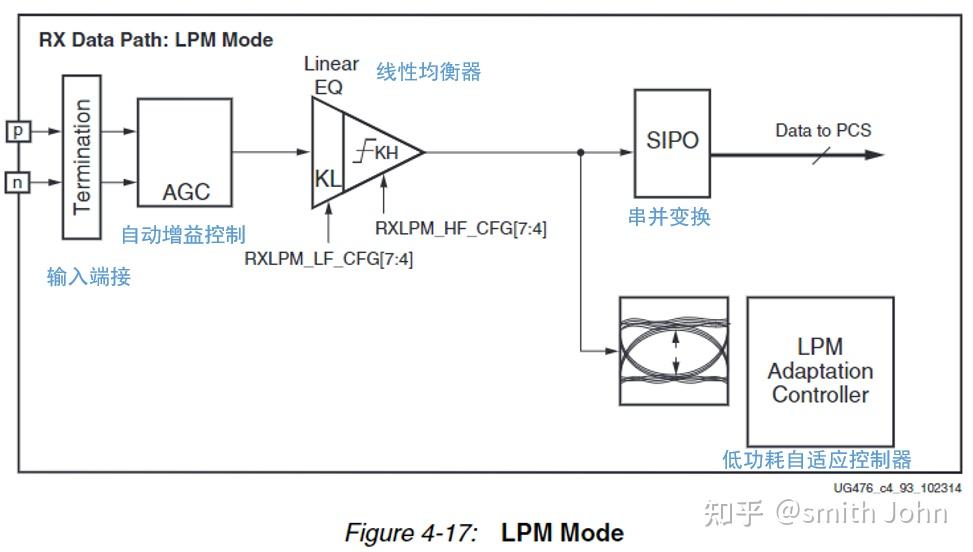 【VIVADO IP】7 Series FPGAs Transceivers Wizard - RX - 知乎