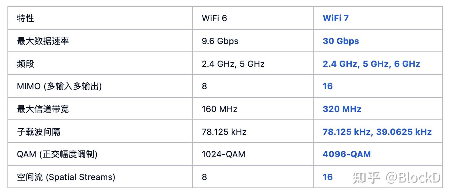 wifi7和wifi6有啥区别？速率/带宽/频段/mimo都有大提升 - 知乎