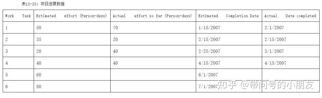 项目管理——PV、EV、AC、BAC、EAC、SV、CV等指标及PERT值计算 - 知乎