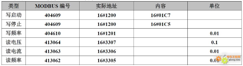 20种变频器Modbus通信寄存器分配表 - 知乎