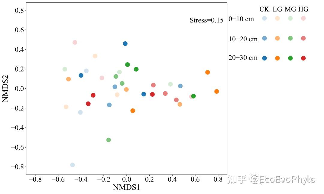 家人们求会做NMDS分析的大佬。? - 知乎