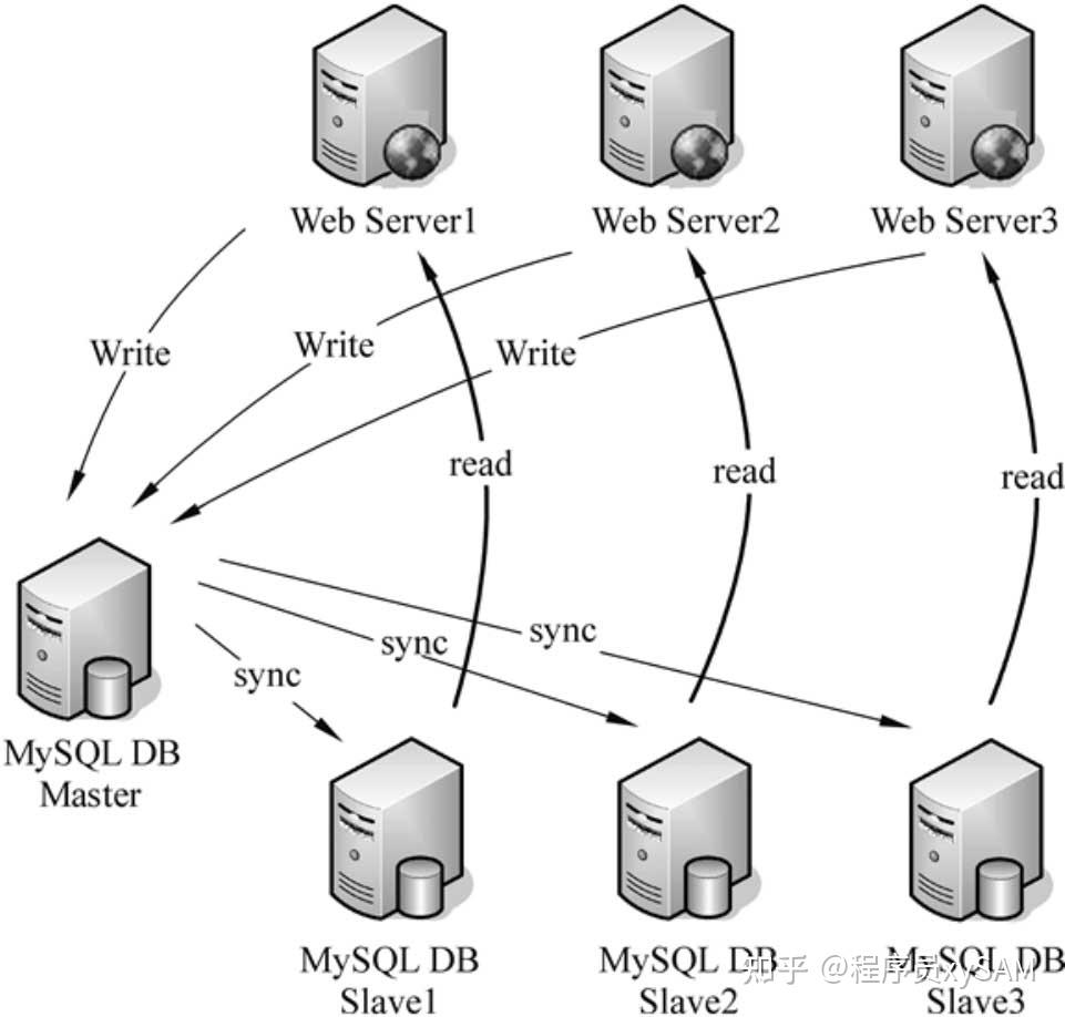 公司用的mysql集群部署团队开发规范，太详细了，建议收藏！ 知乎