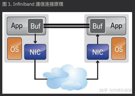 一文掌握InfiniBand技术和架构 - 知乎