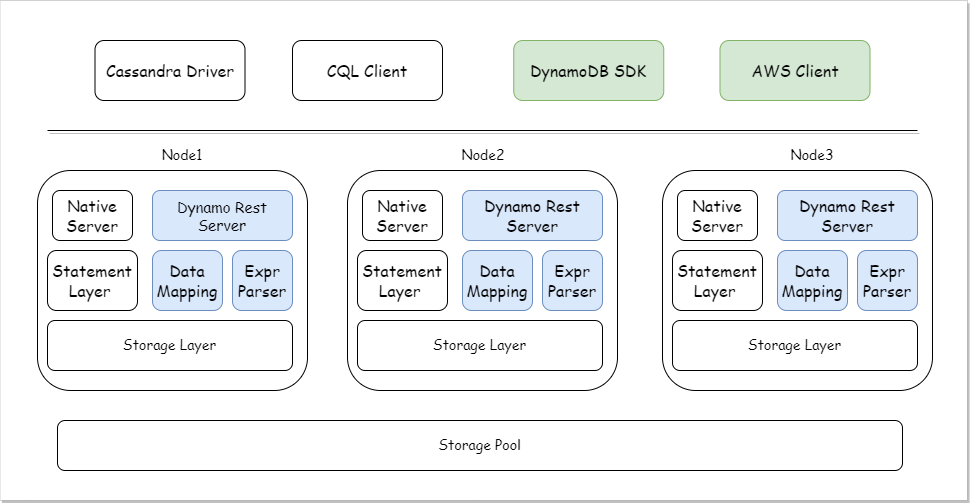 完全兼容DynamoDB协议！GaussDB(for Cassandra)为NoSQL注入新活力 - 知乎