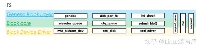 Linux Block IO - 知乎