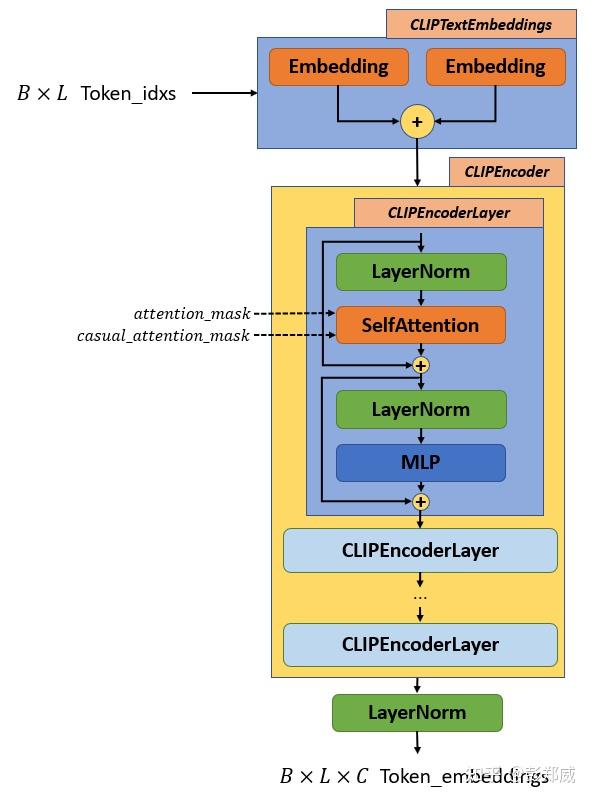 Stable Diffusion 中的 CLIP 文本编码器 - 知乎