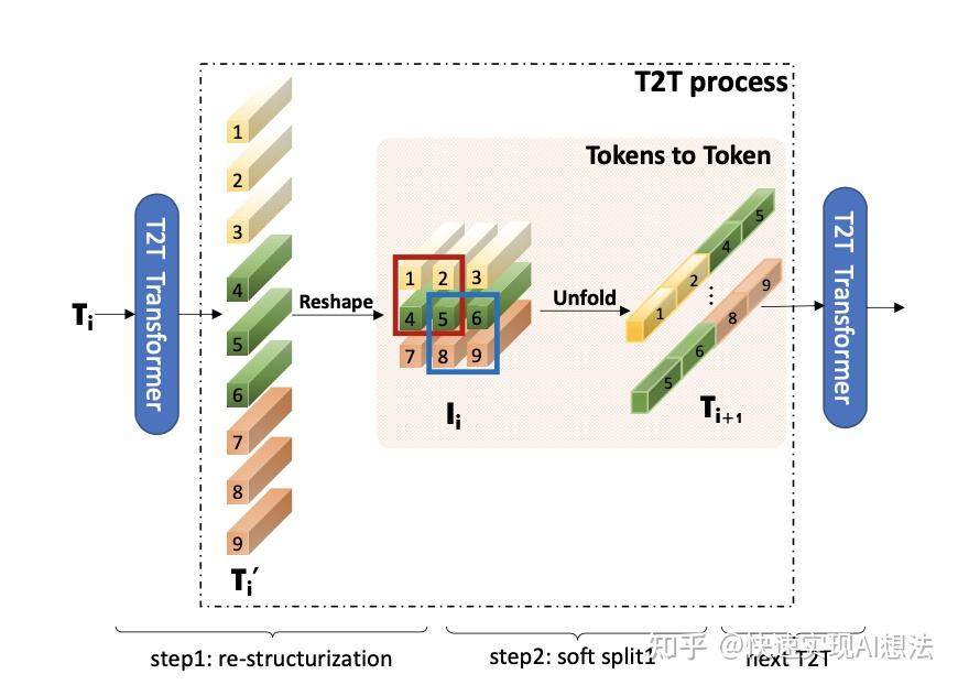 【视觉 Transformer】超详细解读 T2T-ViT 模型 - 知乎