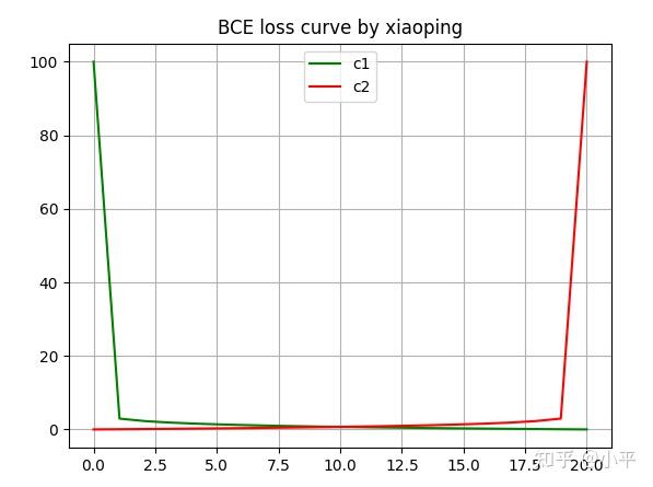 BCE loss function 介绍 - 知乎