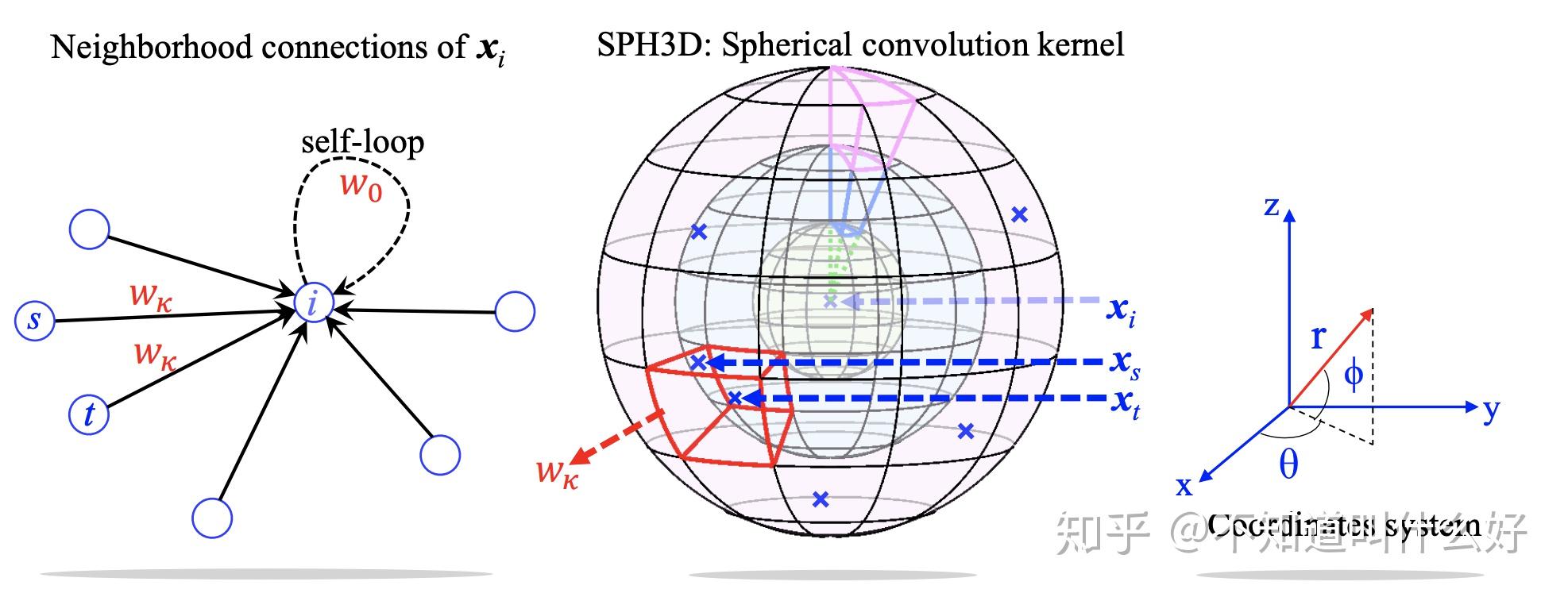 点云球核卷积：Spherical Kernel for Graph Convolution - 知乎