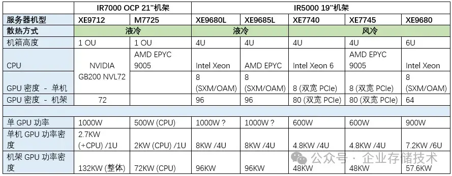 风冷、液冷GPU服务器密度提升 - PowerEdge 17G整机架预览 - 知乎