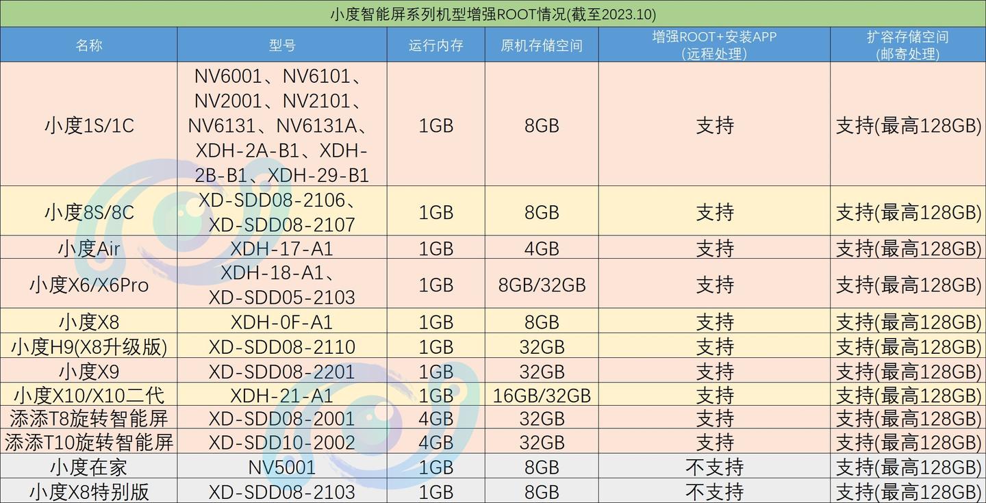 小度1S/1C(NV2001、NV2101)扩容128G增强ROOT安卓8.1安装APP开机自启软件——扩容系列XD07 - 知乎