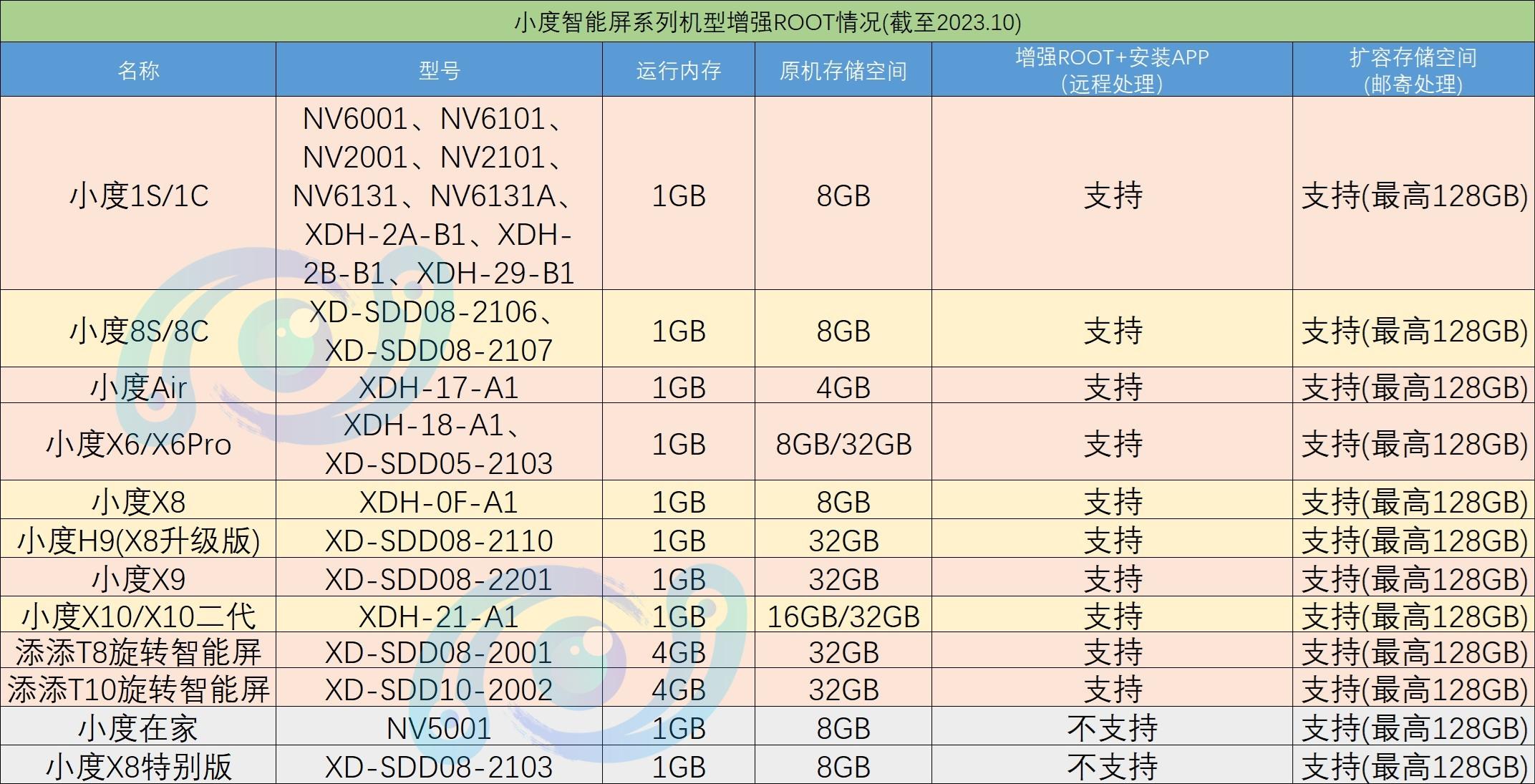 小度1S/1C(NV2001、NV2101)扩容128G增强ROOT安卓8.1安装APP开机自启软件——扩容系列XD07 - 知乎