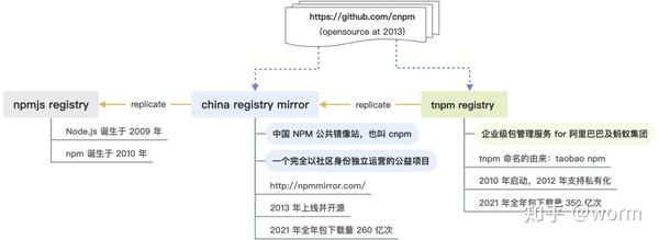 经验总结npm、yarn、pnpm和tnpm - 知乎