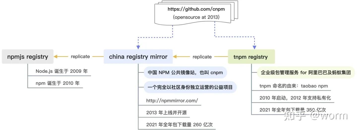 经验总结npm、yarn、pnpm和tnpm - 知乎