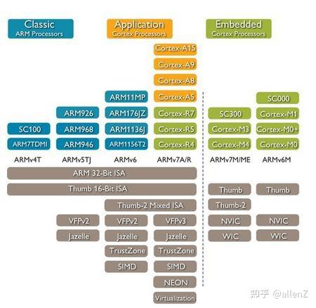 ARM->Cortex 指令集架构版本的发展 - 知乎
