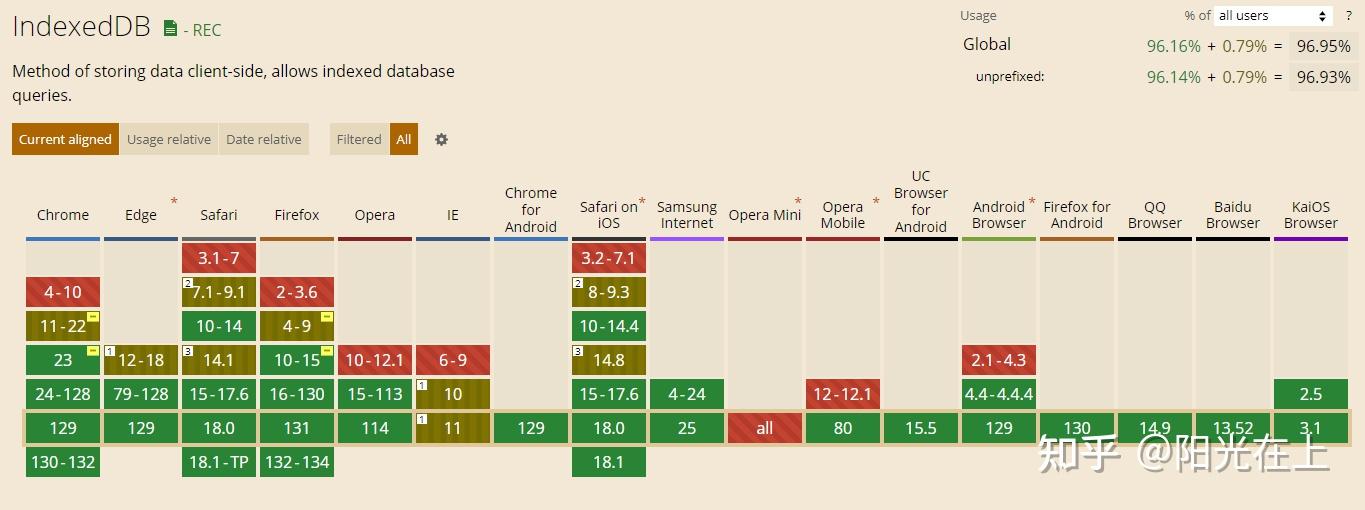 为什么我建议使用indexDb？ - 知乎