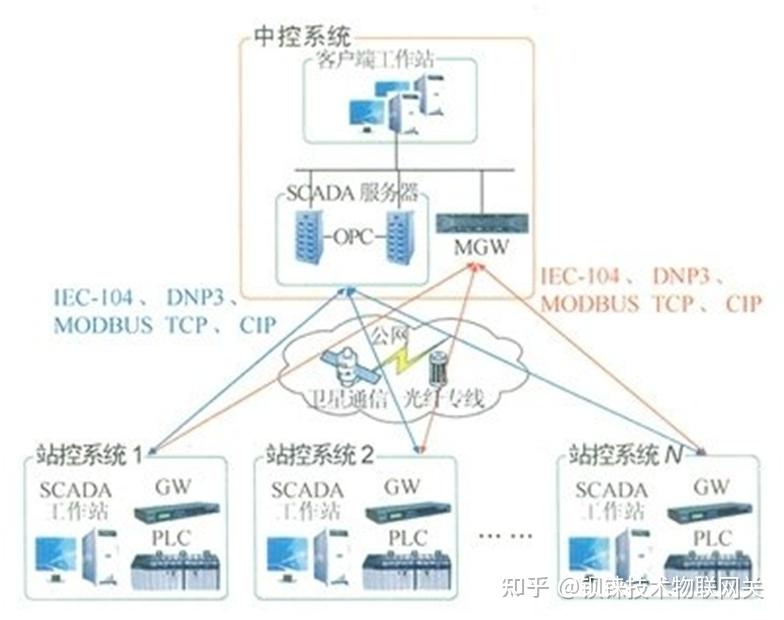 Modbus TCP耦合器：快速接入SCADA系统 - 知乎