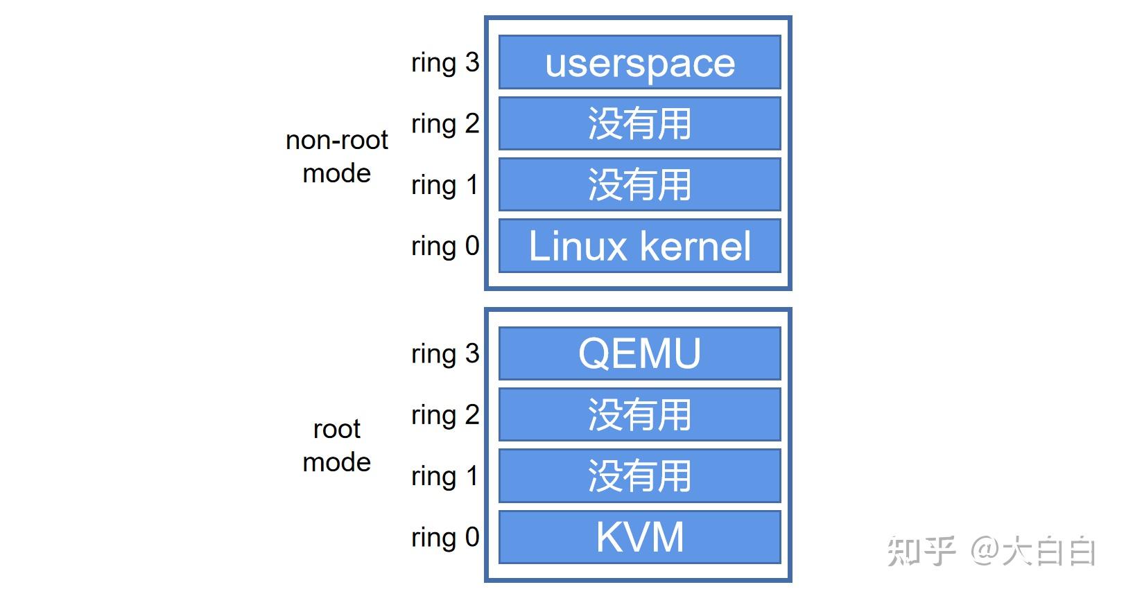 虚拟化基础概念之X86特权级别 - 知乎