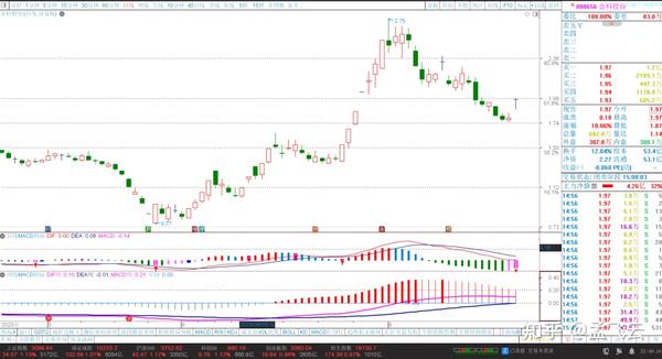 日线MACD和周线MACD副图指标同屏两副图，安全买点和抓主升技术分解 - 知乎