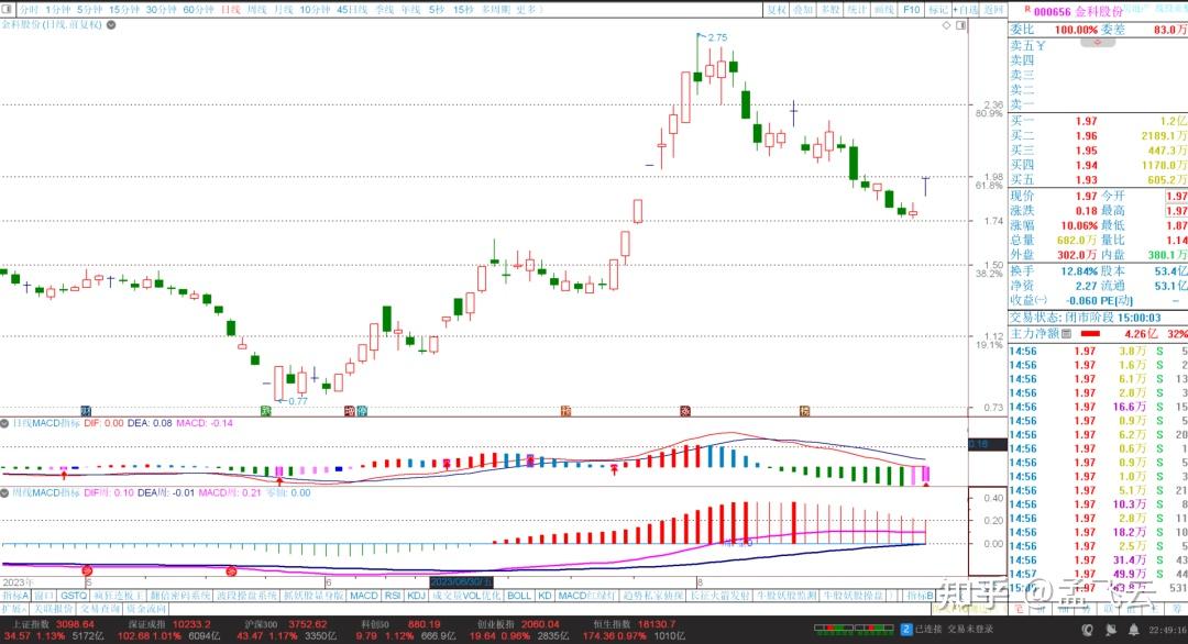 日线MACD和周线MACD副图指标同屏两副图，安全买点和抓主升技术分解 - 知乎
