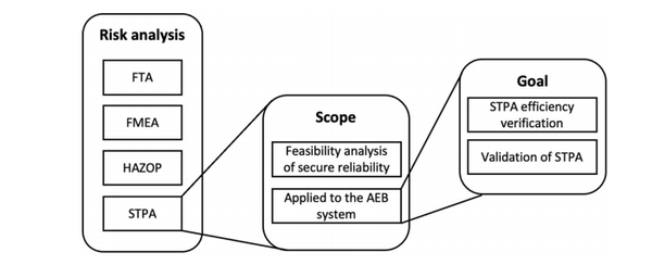 基于ISO 21448和STPA方法的自动驾驶安全性和可靠性设计 - 知乎
