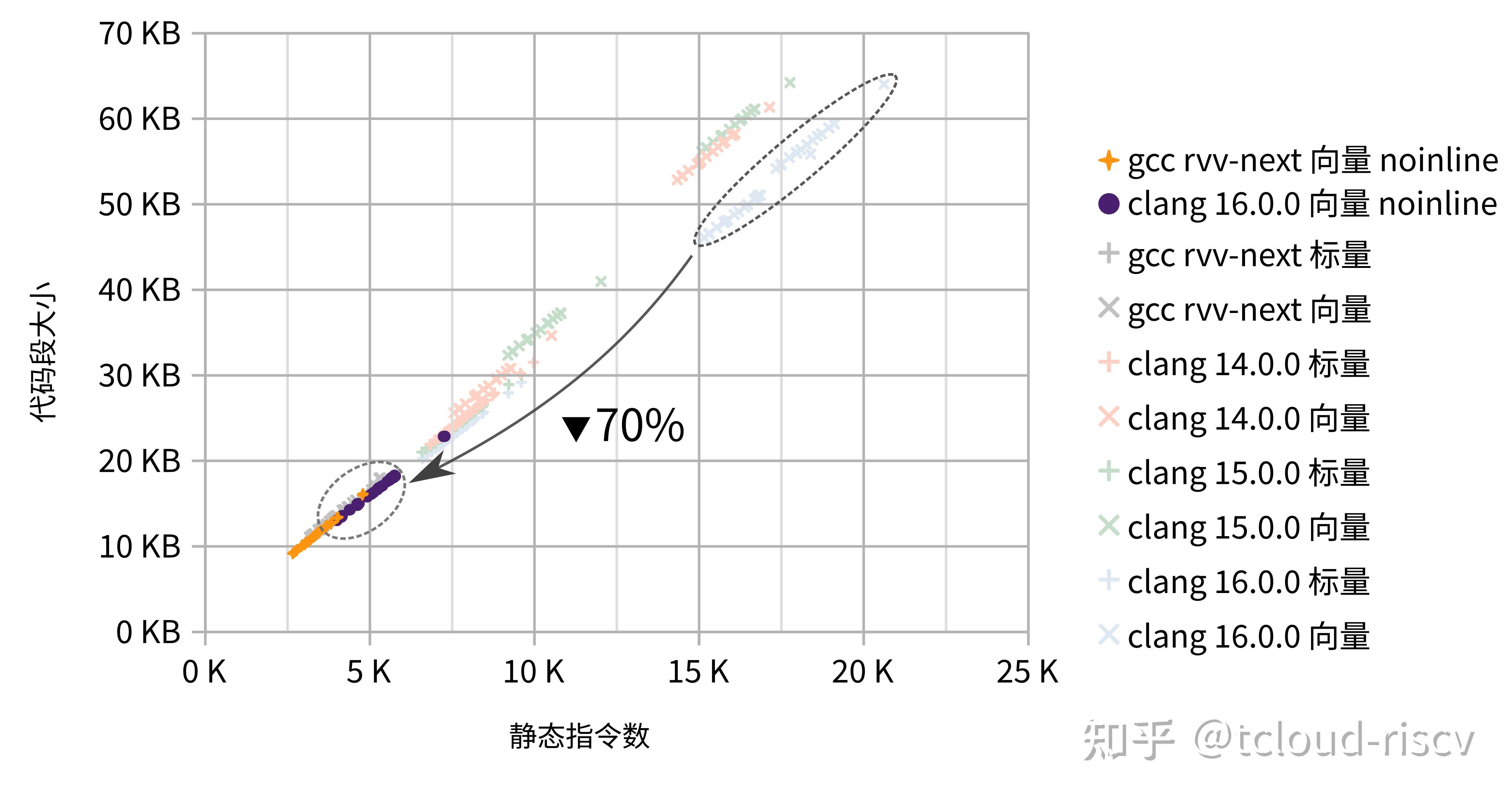 RISC-V中国峰会2023 海报展示配文：Clang编译RVV自动向量化时的过度展开 - 知乎