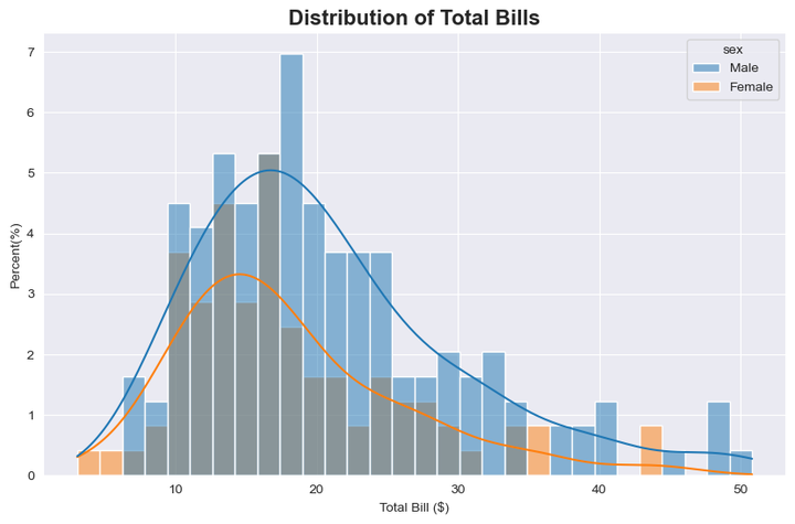 B06 python绘图——直方图sns.histplot() - 知乎