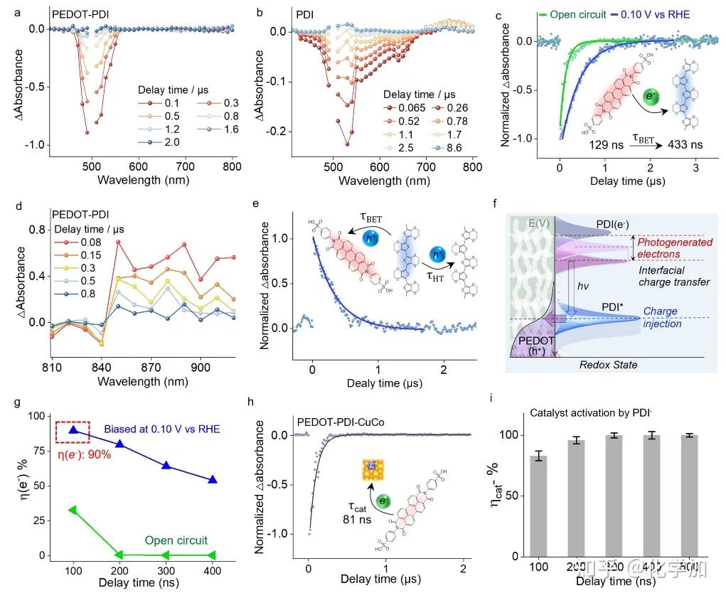 浙大单冰Angew：有机p-n结光电极实现86%内量子效率光电催化合成氨 - 知乎