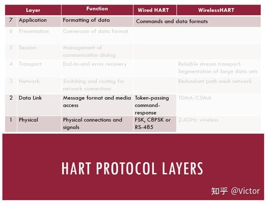 HART通信协议 - 知乎