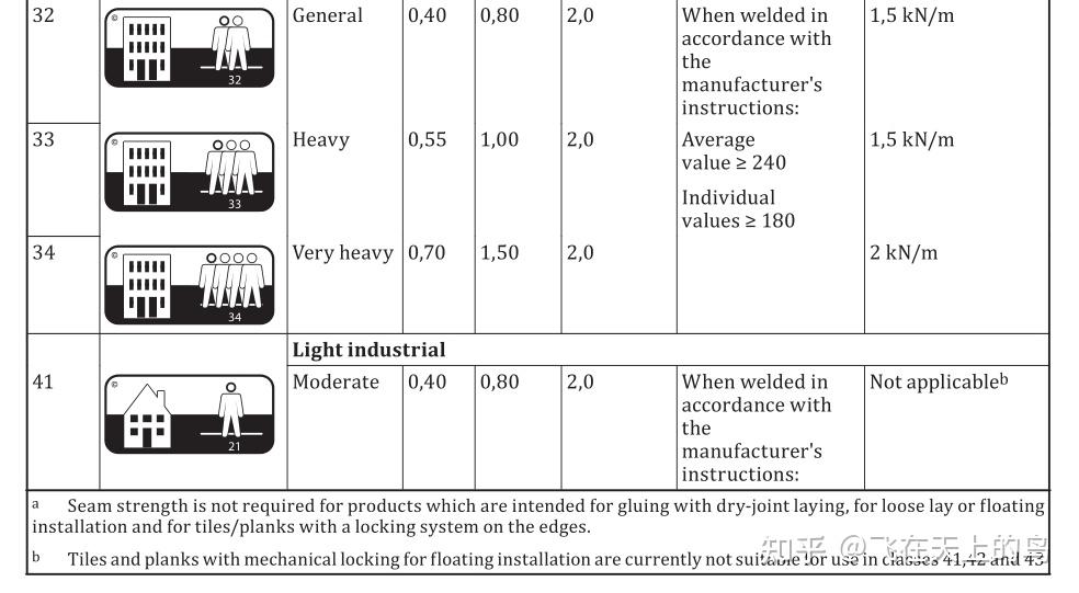 地板测试-地板新规范要求-新版ISO10582非均质聚氯乙烯地面覆盖物测试服务，地板分级测试：家用等级21-23，商用等级31-34，工业等级 ...