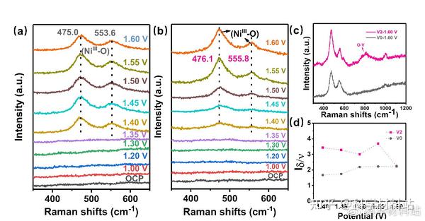 AFM：空位和掺杂协同促进Ni(OH)2尿素电化学氧化 - 知乎