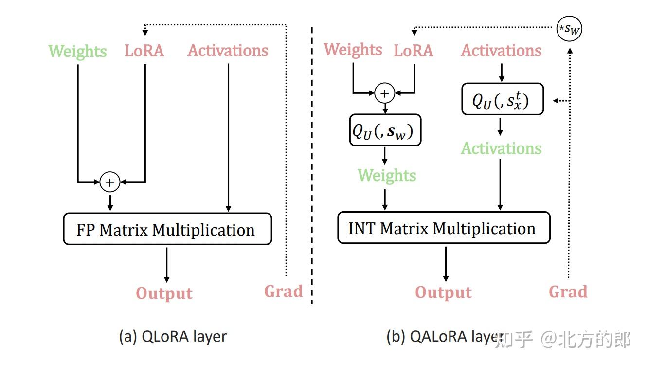 使用 LoRA 和 QLoRA 微调LLM的深入指南 - 知乎