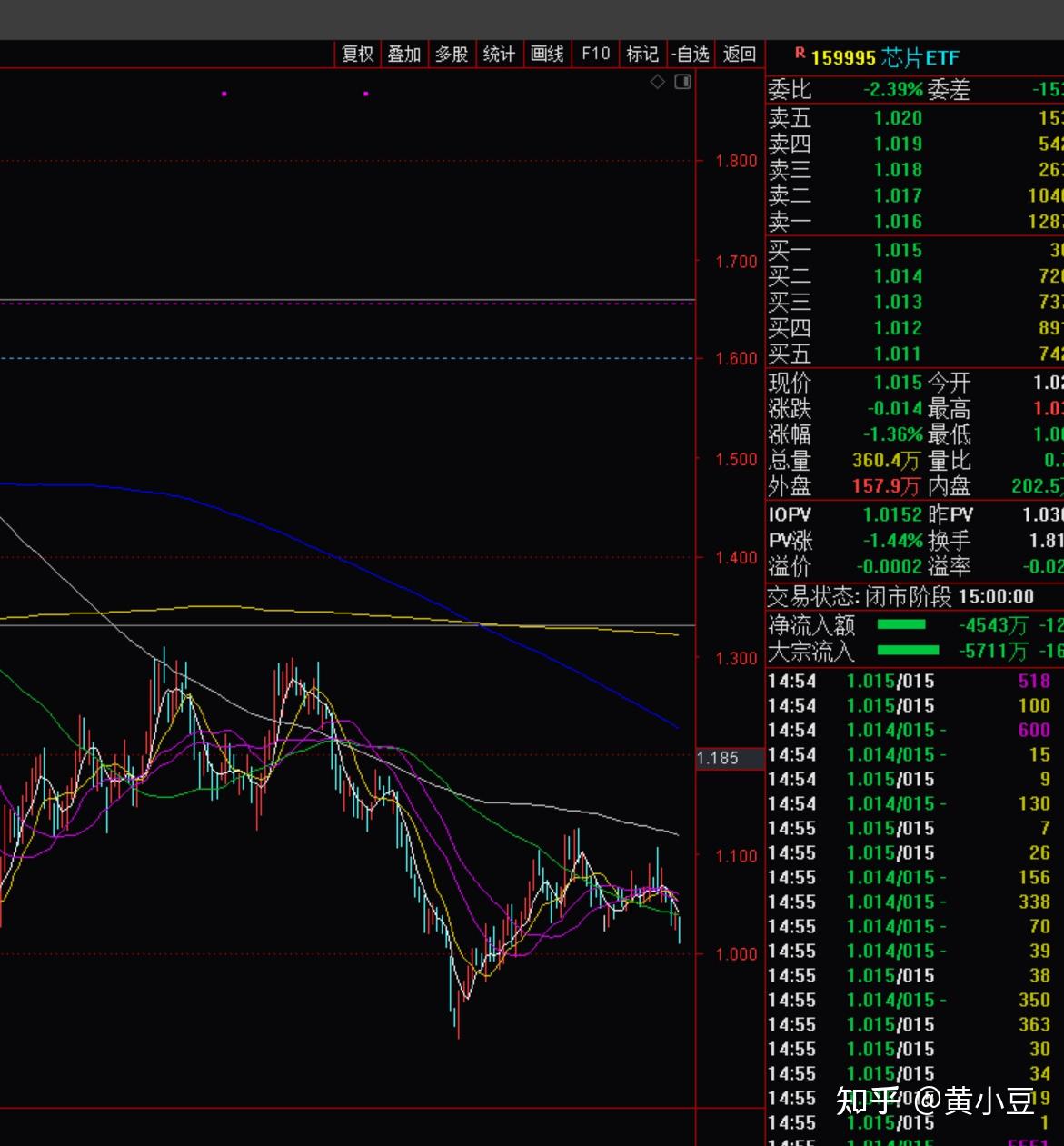 芯片ETF—159995 - 知乎