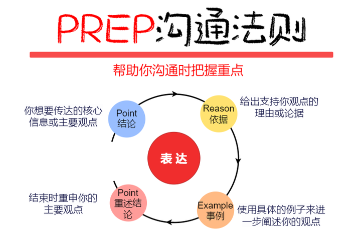 【思维 5】PREP沟通模型：高效沟通助力成长 - 知乎