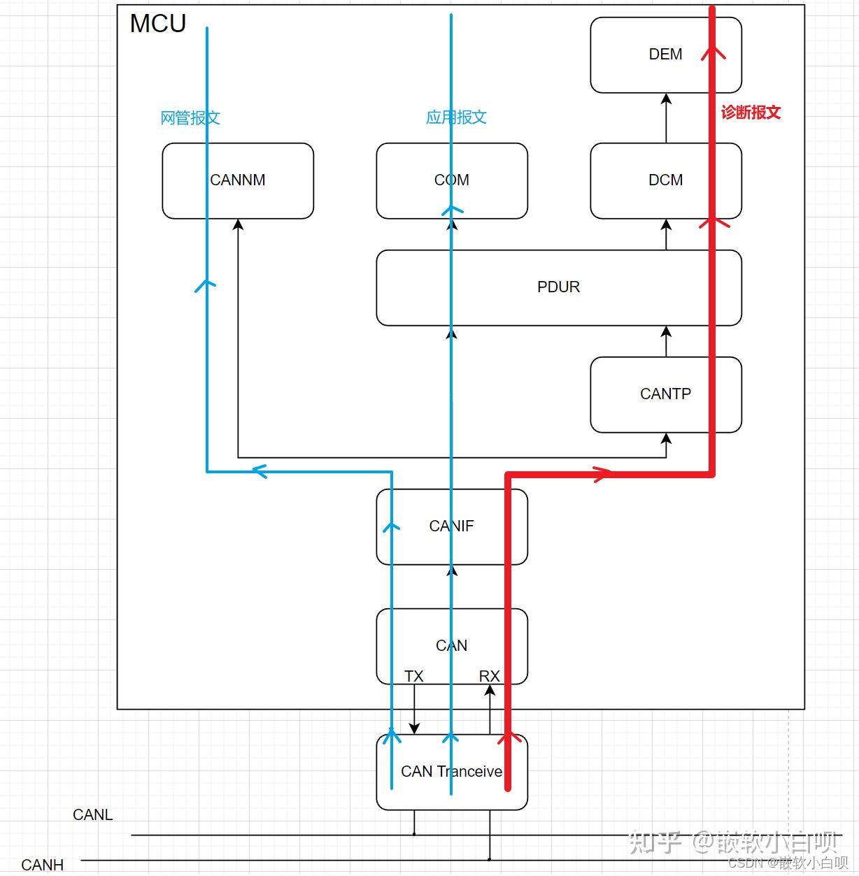 Autosar UDS-CAN诊断开发01(UDS诊断入门概念(UDSOnCan)) - 知乎