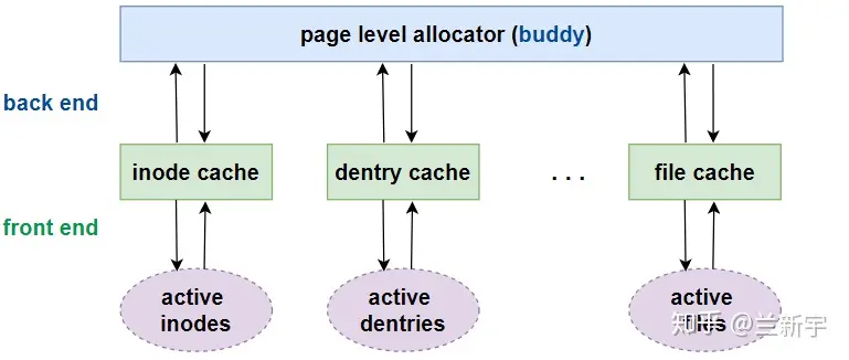 原理简介：Linux内存分配机制：伙伴系统buddy system和slab分配器 - 知乎