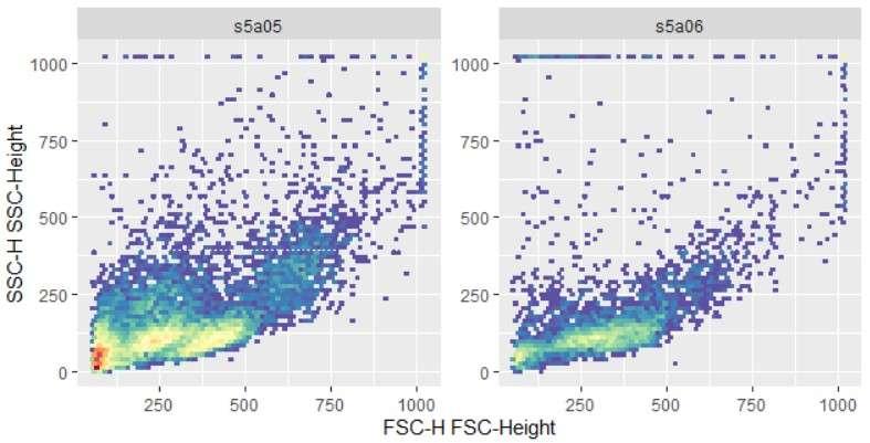 ggcyto 可视化你的流式细胞数据 - 知乎
