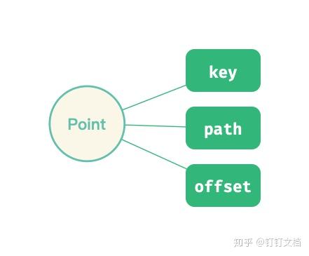 深入 Slate.js - Slate.js 中的富文本 - 知乎