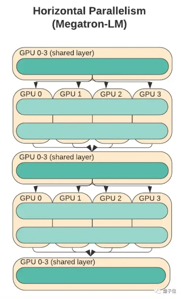 2天训练出15亿参数大模型，国产开源项目力克英伟达Megatron-LM - 知乎
