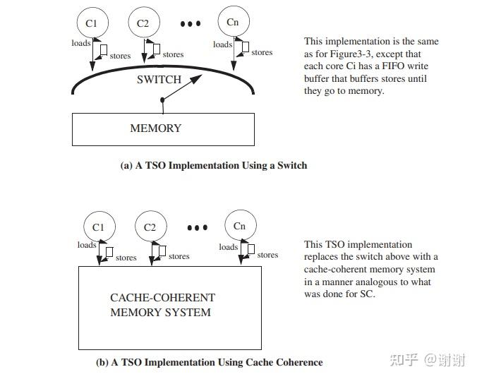 4 Total Store Order and the x86 Memory Model - 知乎