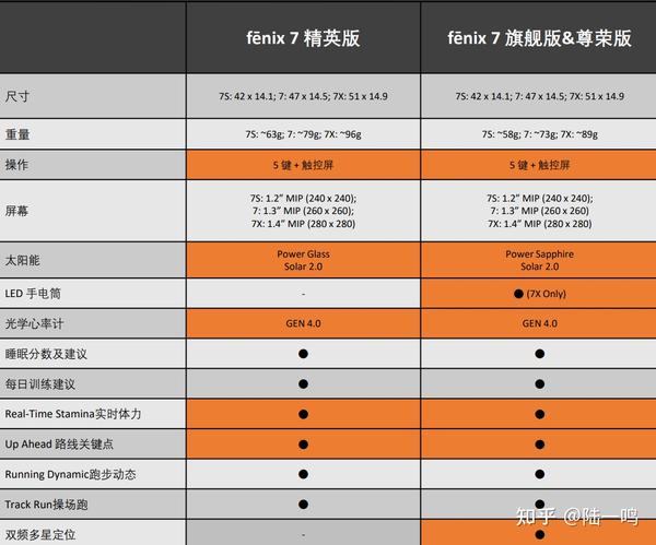 佳明Fenix 7系列各版本差异对比（Fenix7和7S、7X有哪些区别？精英版、旗舰版 、尊荣版该如何选？）一站式解答 - 知乎