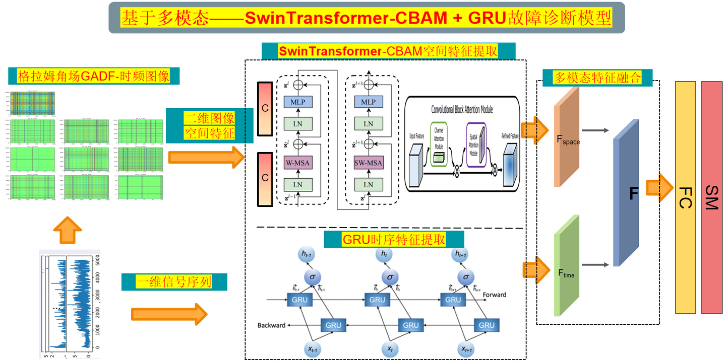 故障诊断独家创新！基于GADF+SwinTransformer -CBAM+GRU的多模态融合分类模型 - 知乎