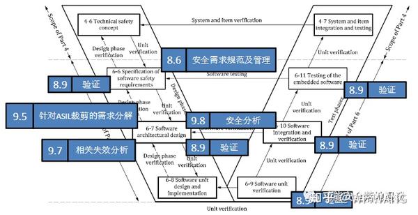 ISO26262功能安全概述(三) - 知乎