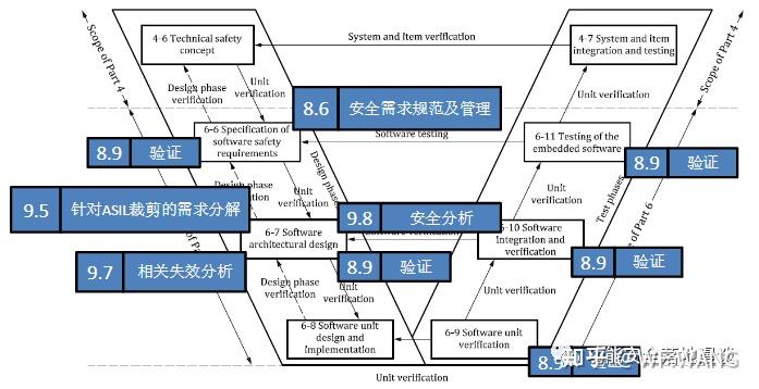 ISO26262功能安全概述(三) - 知乎