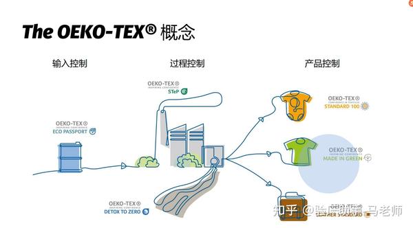 OEKO-TEX STEP认证是什么？ - 知乎