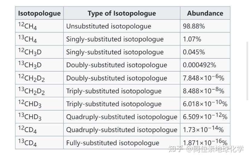 “Isotopologues ”和“clumped isotopes”:解读同位素地球化学的新视角 - 知乎